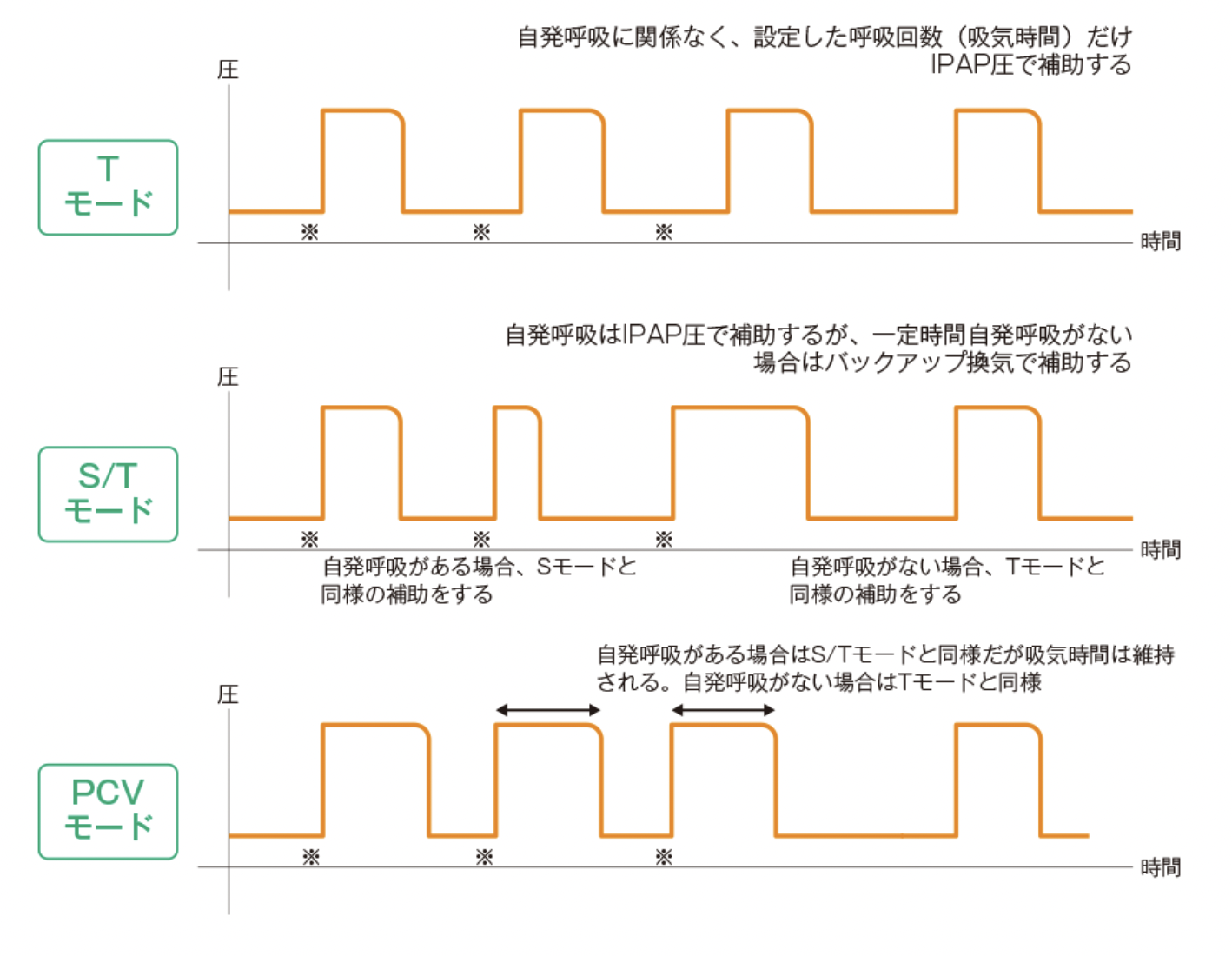 NPPV=デフォルト設定はFiO2 0.3 /IPAP 8cmH2O/EPAP4cmH2O/Rate10bpm/RiseTime(吸気 ...